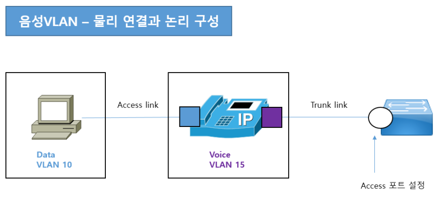 음성 VLAN (Voice VLAN) 이란? : 네이버 블로그