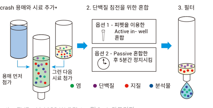 [Agilent] 지질(Lipid) 최소화 회수율 극대화 Captiva EMR-Lipid cleanup : 네이버 블로그