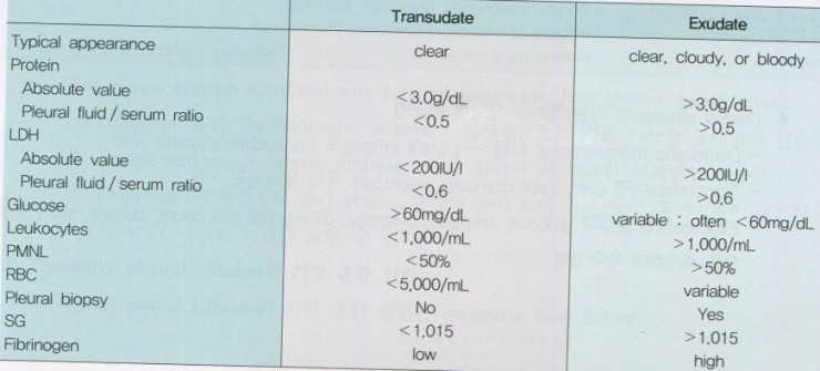 pleural effusion : 네이버 블로그