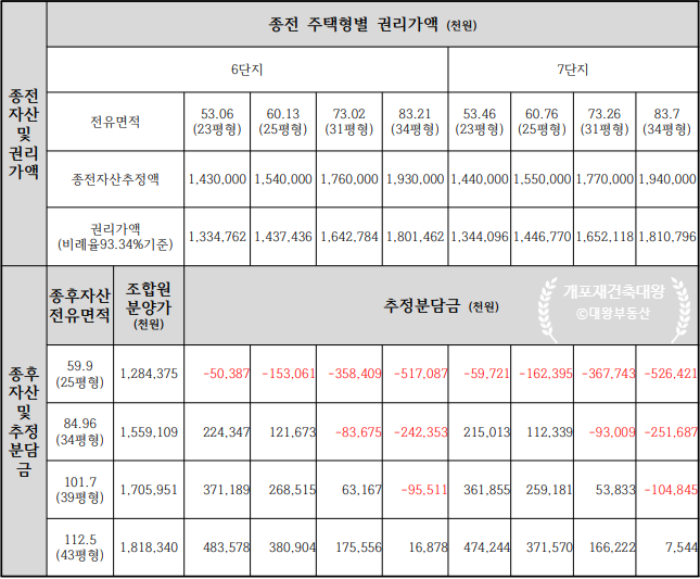 1020일 개포주공5단지 개포주공6·7단지 재건축 진행상황 및 급매 시세 네이버 블로그