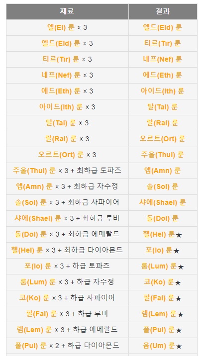 디아블로2 모든 공식 모음 벅큐빙 장비업글 크래프트 주요 룬워드 룬업글공식 룬조합 디아2 룬조합 업글 방어구