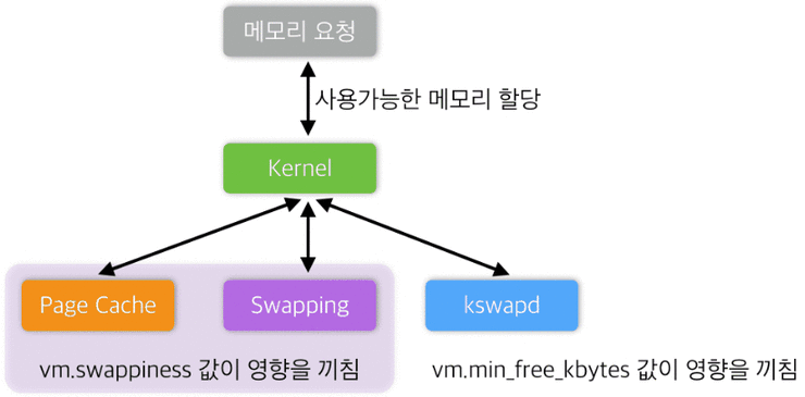 [linux] vm.swappiness 설정 : 네이버 블로그