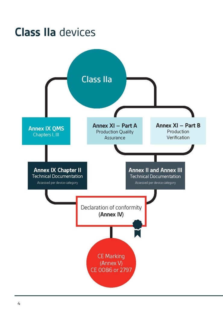 MDR 의료기기등급별 인증절차 CE인증 CE MDD MDR 의료기기인증 유럽인증 (의료기기유럽수출준비) / 유럽대리인제공 : 네이버 블로그