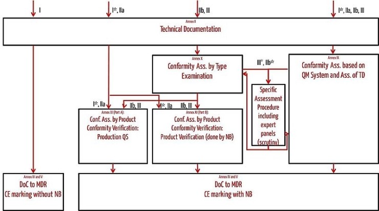 MDR 의료기기등급별 인증절차 CE인증 CE MDD MDR 의료기기인증 유럽인증 (의료기기유럽수출준비) / 유럽대리인제공 : 네이버 블로그