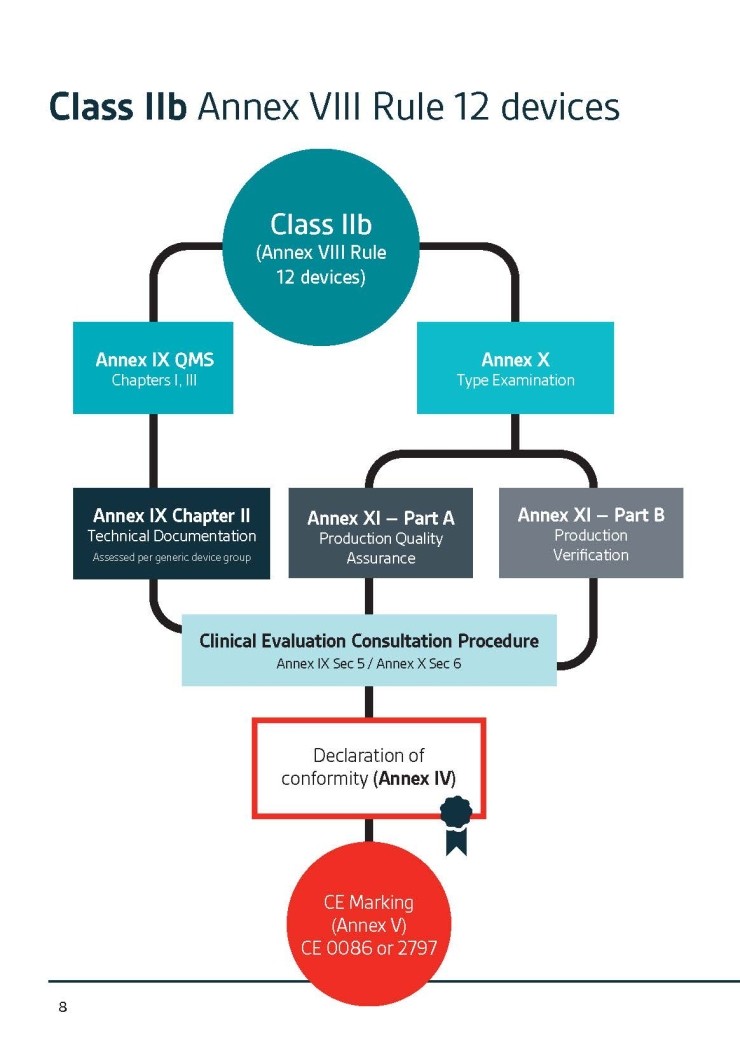 MDR 의료기기등급별 인증절차 CE인증 CE MDD MDR 의료기기인증 유럽인증 (의료기기유럽수출준비) / 유럽대리인제공 : 네이버 블로그