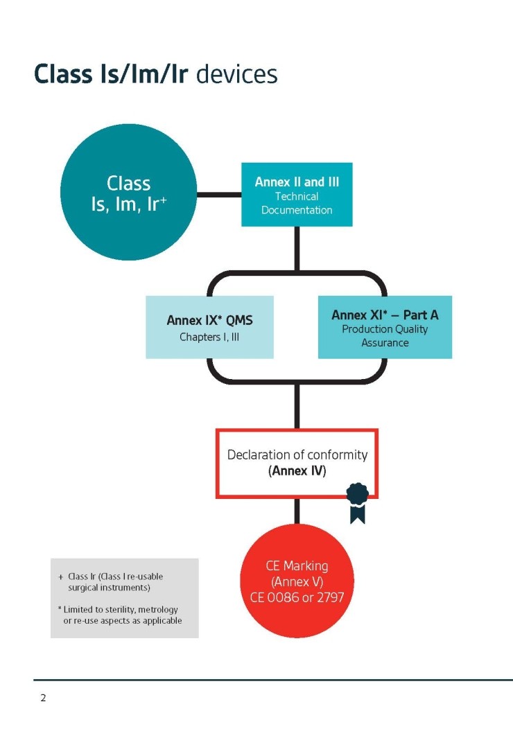 MDR 의료기기등급별 인증절차 CE인증 CE MDD MDR 의료기기인증 유럽인증 (의료기기유럽수출준비) / 유럽대리인제공 : 네이버 블로그