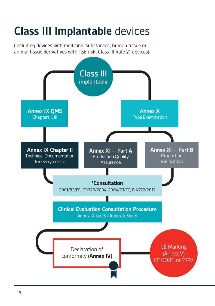 MDR 의료기기등급별 인증절차 CE인증 CE MDD MDR 의료기기인증 유럽인증 (의료기기유럽수출준비) / 유럽대리인제공 : 네이버 블로그