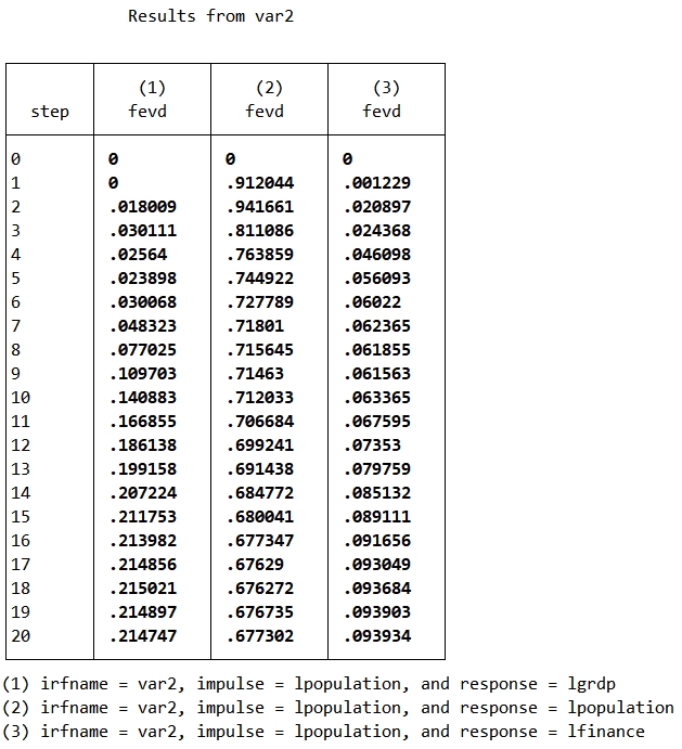 [STATA를 활용한 논문통계] 예측오차 분산분해 : 네이버 블로그