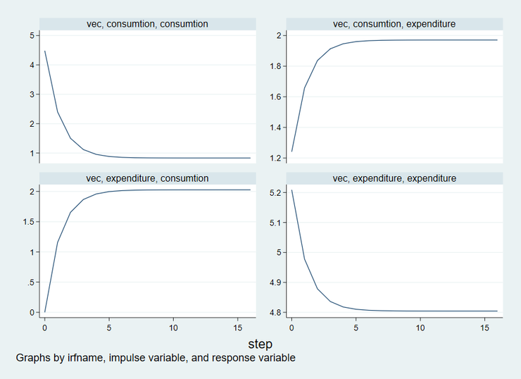 [STATA를 활용한 논문통계] 벡터오차수정모형(VEC) : 네이버 블로그