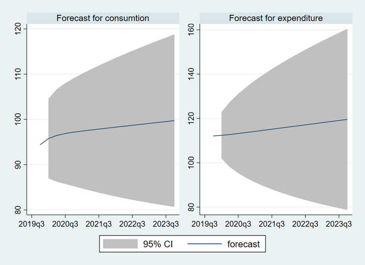 [STATA를 활용한 논문통계] 벡터오차수정모형(VEC) : 네이버 블로그