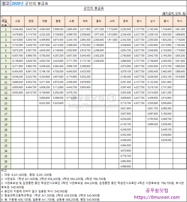 2020년 군인 사병 월급 이병일병상병병장호봉 네이버 블로그