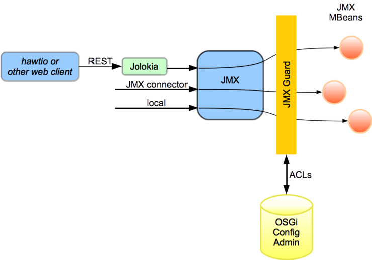[hana] hawtio - Jolokia - JMX 개념 설명 : 네이버 블로그