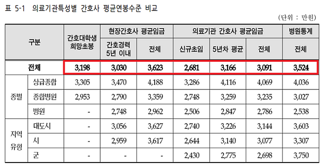 간호조무사 간호사 연봉 차이 얼마나 날까 네이버 블로그