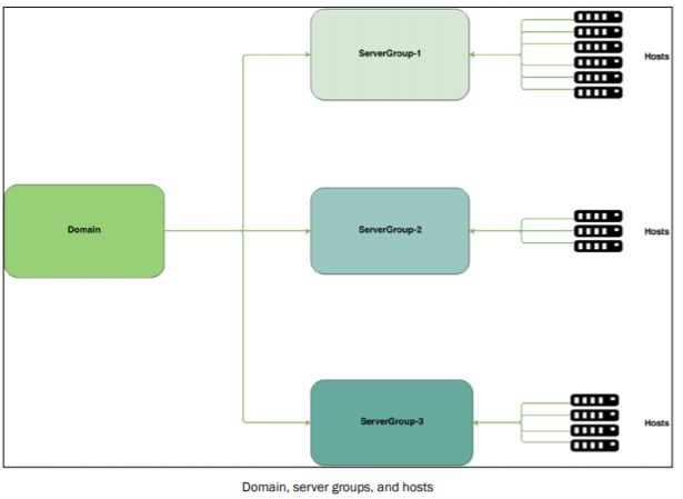 [Wildfly] Standalone mode VS Domain mode 차이점 : 네이버 블로그