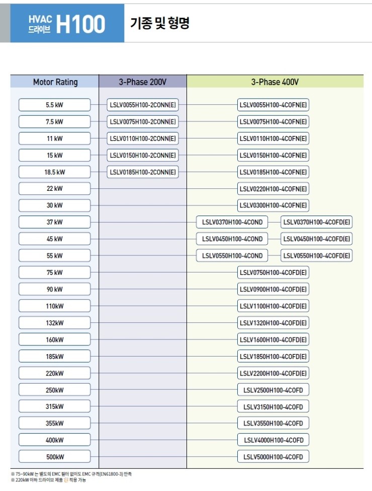 LS일렉트릭 고효율인버터/선박인버터 H100 인버터 소개 및 단가(20211105) : 네이버 블로그