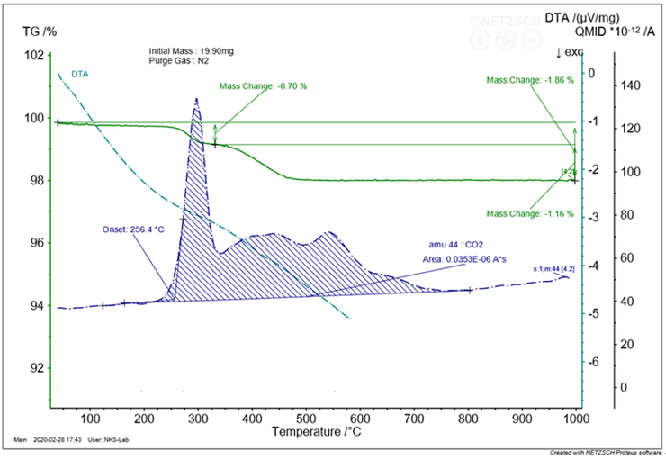[열분석][STA-QMS] Baking Powder 를 이용하여, 미지 시료의 CO2 배출량 측정하는 법 : 네이버 블로그