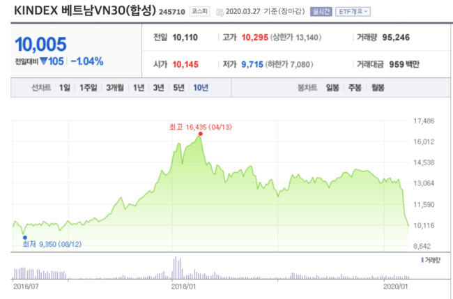 베트남 지수 폭락에 대한 생각 정리 2020.03.29 : 네이버 블로그