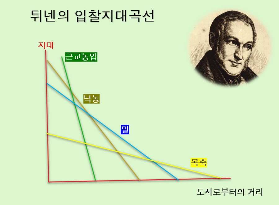 고전적 지대이론 튀넨 위치지대설 네이버 블로그