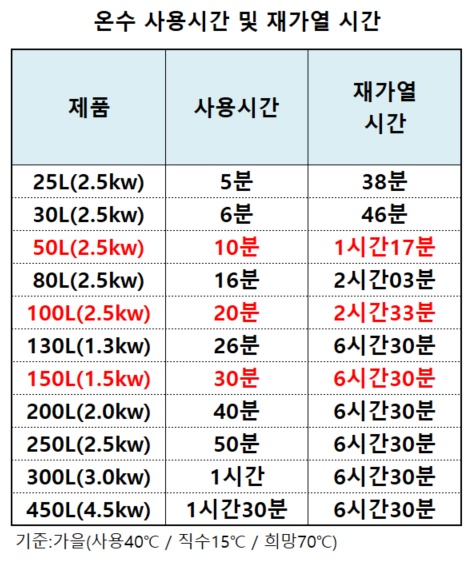 음식점 식당 전기온수기 제품 추천 및 선택 방법 네이버 블로그
