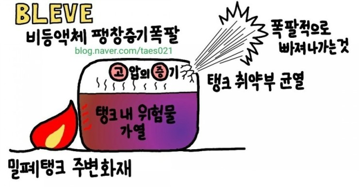 증기운폭발 UVCE/비등액체 증기폭발 BLEVE : 네이버 블로그