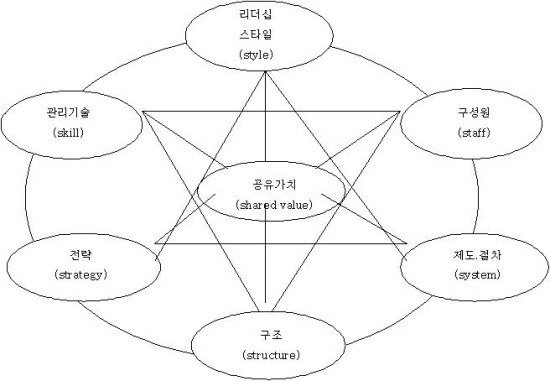 기업문화의 7요소 네이버 블로그