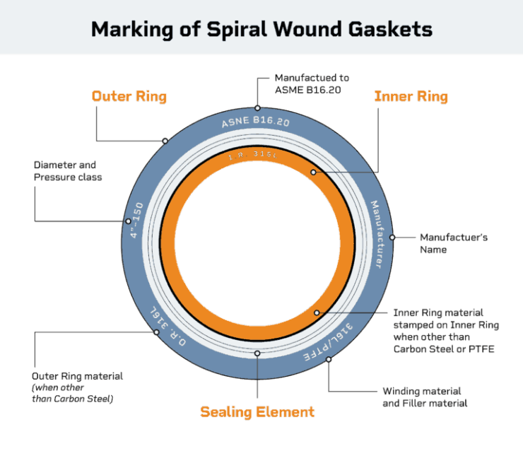 Spiral Wound Gasket : 네이버 블로그