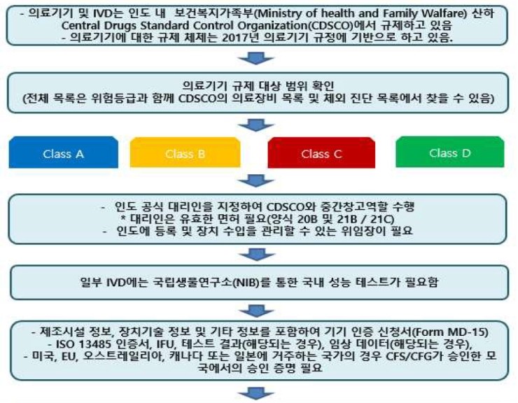 인도CDSCO 의료기기 / CE인증 CE MDD MDR 의료기기인증 유럽인증 (의료기기유럽수출준비) 유럽대리인제공 FDA GMP ...