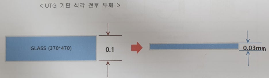 유리가공 글라스 슬리밍과 UTG글라스(Ultra thin glass)기술 - 하나에이엠티 : 네이버 블로그