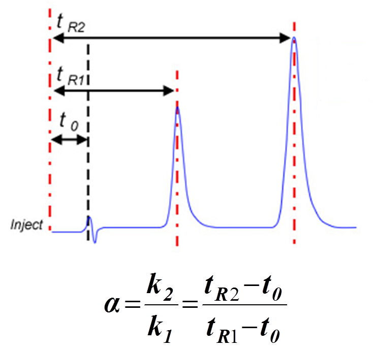 [HPLC] 분리계수, 분리인자, 선택성 (Selectivity) : 네이버 블로그