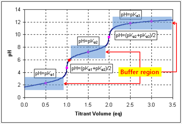 [HPLC]완충용액(Buffer solution) 1 – 완충용액이란? : 네이버 블로그