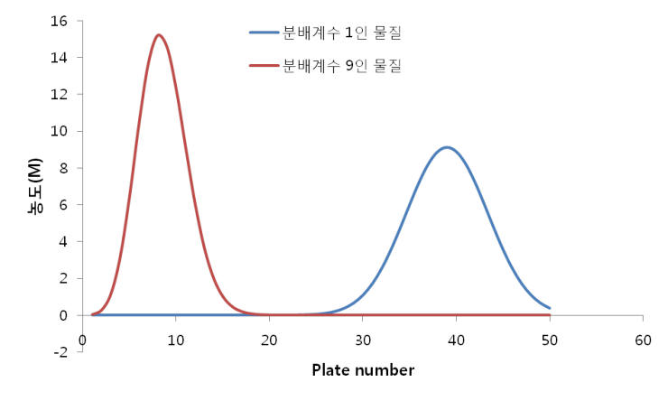 [HPLC] 이론단수(Theoretical Plate Number), 컬럼 효율(Efficiency) : 네이버 블로그