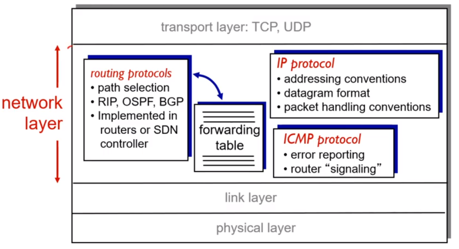 (데이터통신) chapter 4.3 : IP, Internet Protocol : 네이버 블로그
