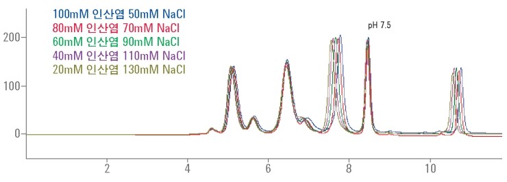 [Agilent] 애질런트 다양한 이동상으로 효율적인 크기 분리 수행_AdvanceBio SEC-3 컬럼 : 네이버 블로그