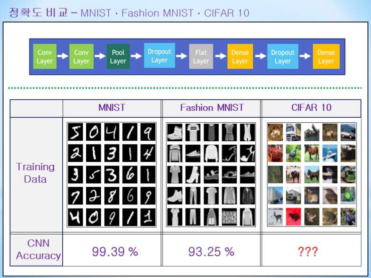 CIFAR 10 CNN 예제 : 네이버 블로그