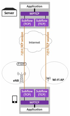 MPTCP(Multipath TCP) : 네이버 블로그