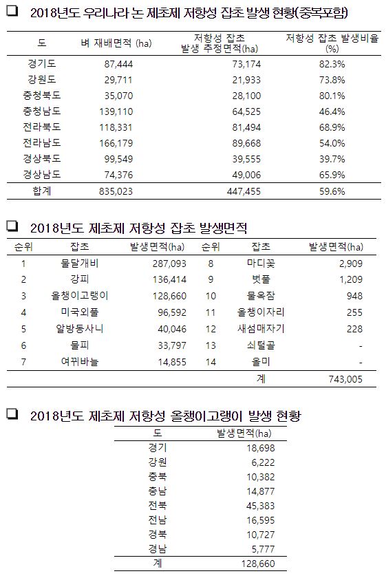 제초제 저항성 논 잡초 방제 벼 경작시기 따라 달라야 네이버 블로그