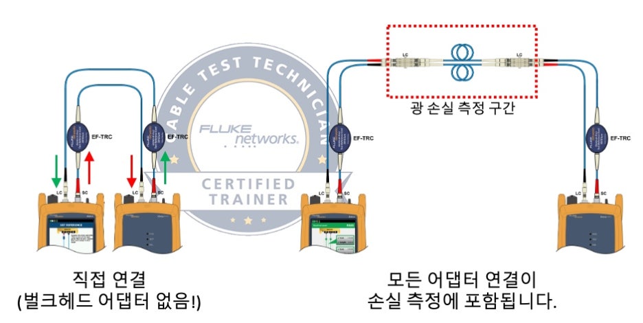 [플루크 네트웍스/Fluke Networks] [Fiber Cable Test] 2. 광 케이블 테스트 방법 (1 점퍼 기준 ...