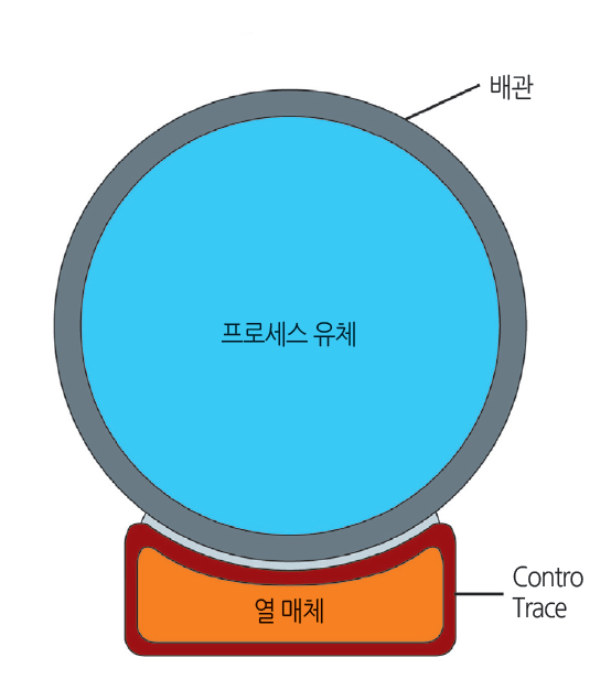 Contro Trace Bolt on Jacket 배관 및 탱크의 온도유지를 위한 최상의 솔루션!!! : 네이버 블로그