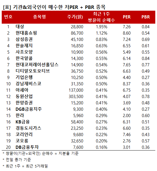 [아이투자] 기관-외국인 매수 ‘저PER+저PBR’ 20선..5월 13일자 ‘아이투자 종목 리스트’ : 네이버 블로그