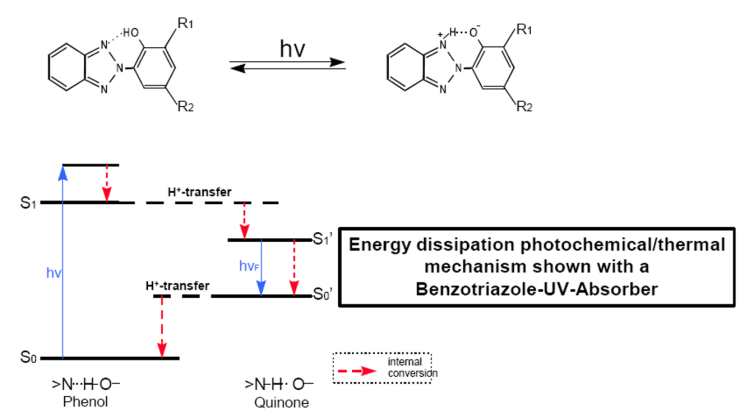 UV 흡수제, HALS, 산화방지제 개요 : 네이버 블로그