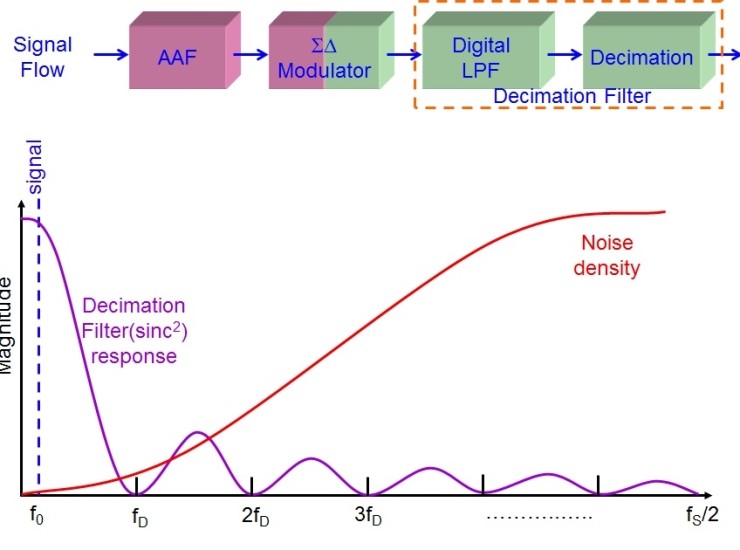 1.4.10 Analog to Digital Converter: Decimation Filter : 네이버 블로그