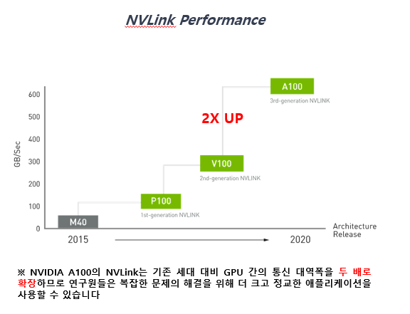 NVIDIA DGX A100 6가지 Miracle - ③ 3세대 NVLink : 네이버 블로그