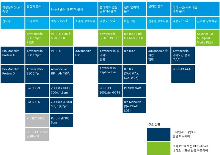 [Agilent] 애질런트 Bio SEC-5_응집체 및 조각 분석 : 네이버 블로그