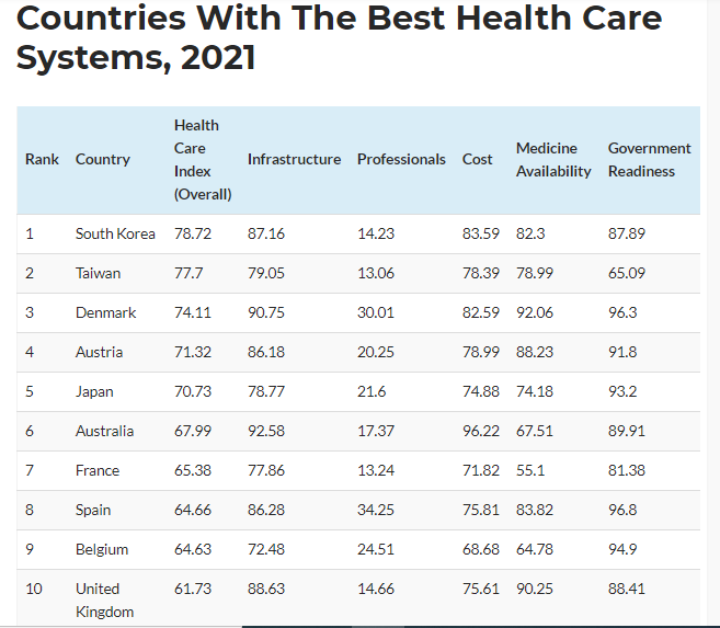 세계 보건 복지 순위? 한국은? : 네이버 블로그