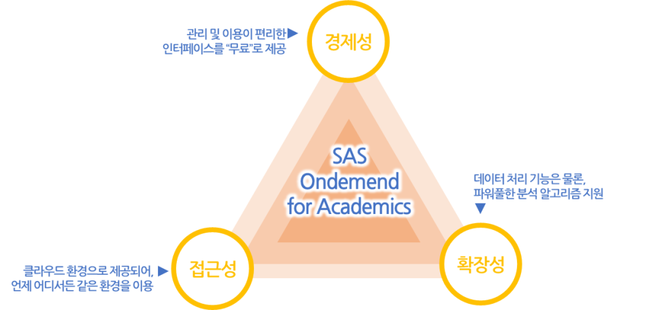 EP3. SAS OnDemend for Academics (ODA) 이용 방법 : 네이버 블로그