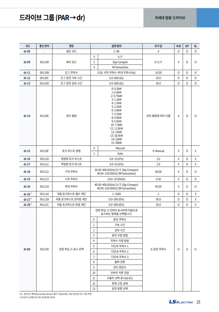 LS ELECTRIC/LS일렉트릭 G100C/G100 인버터 소개 및 단가(20210908) : 네이버 블로그