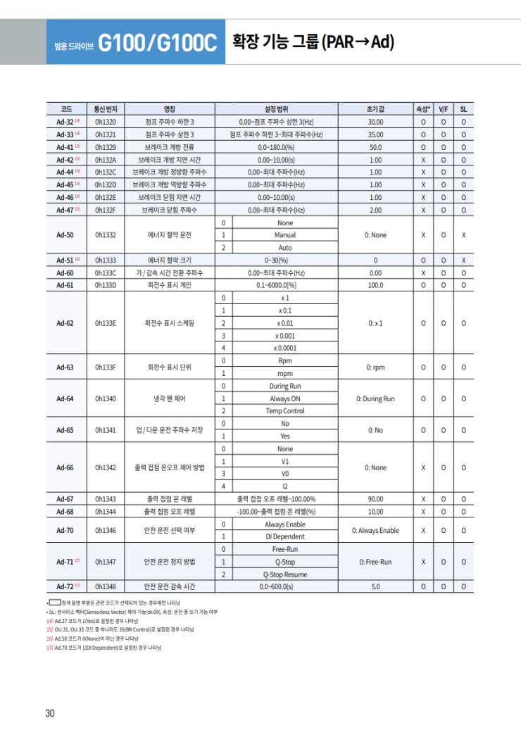 LS ELECTRIC/LS일렉트릭 G100C/G100 인버터 소개 및 단가(20210908) : 네이버 블로그