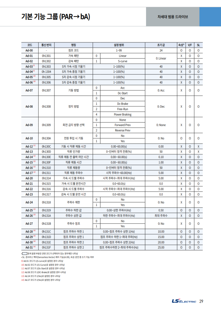 LS ELECTRIC/LS일렉트릭 G100C/G100 인버터 소개 및 단가(20210908) : 네이버 블로그