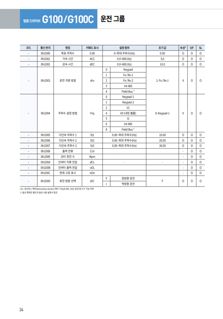 LS ELECTRIC/LS일렉트릭 G100C/G100 인버터 소개 및 단가(20210908) : 네이버 블로그
