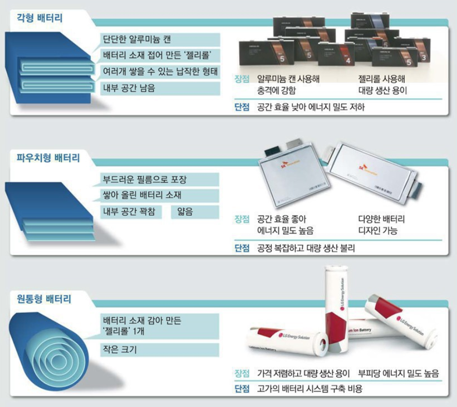 SeMi뀨가 정리한 리튬이온배터리 조립공정(각형/원통형/파우치형) : 네이버 블로그